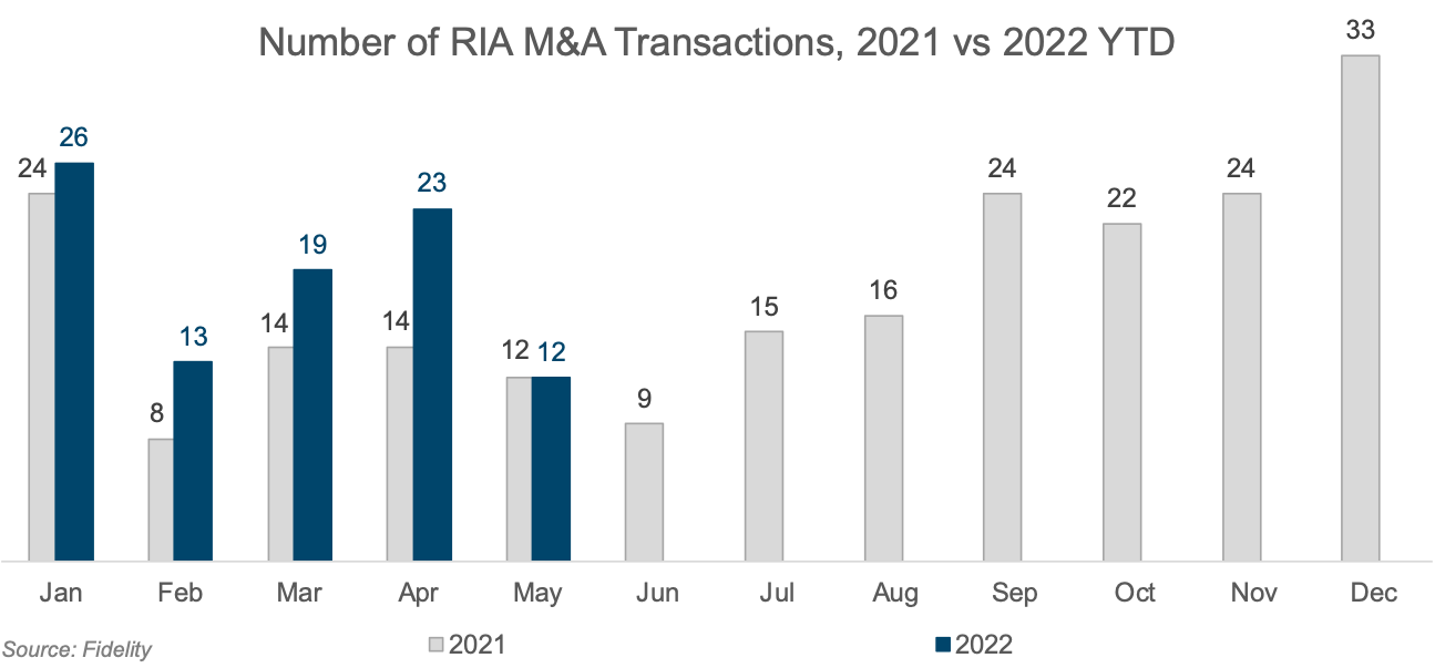 RIA M&A Update - Mercer Capital
