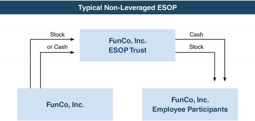 ESOPs: The Basics and the Benefits - Mercer Capital