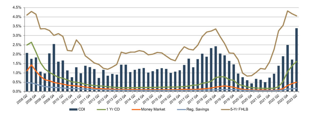 2023 Core Deposit Intangibles Update - Mercer Capital