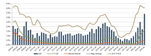 2023 Core Deposit Intangibles Update - Mercer Capital