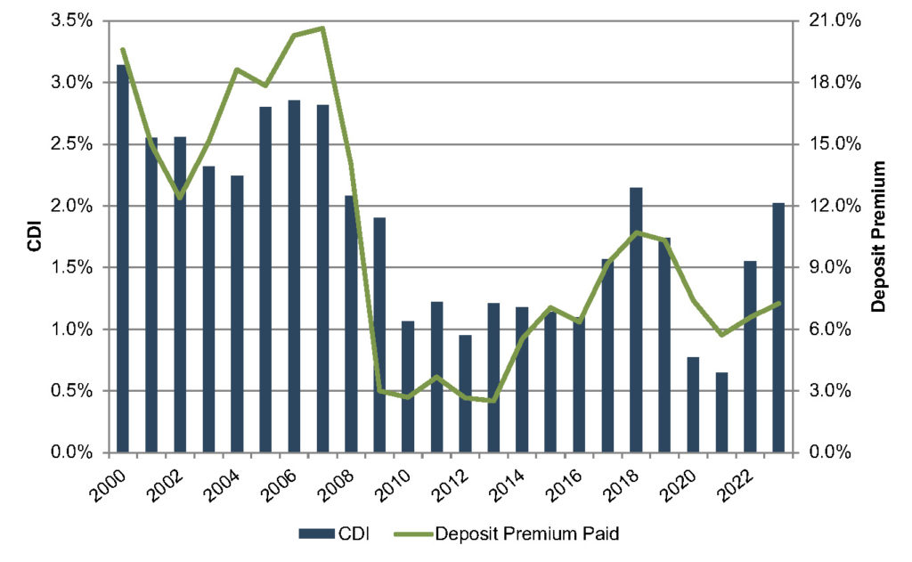 2023 Core Deposit Intangibles Update - Mercer Capital