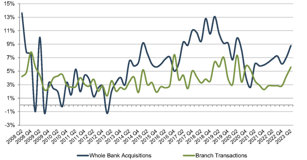 2023 Core Deposit Intangibles Update - Mercer Capital