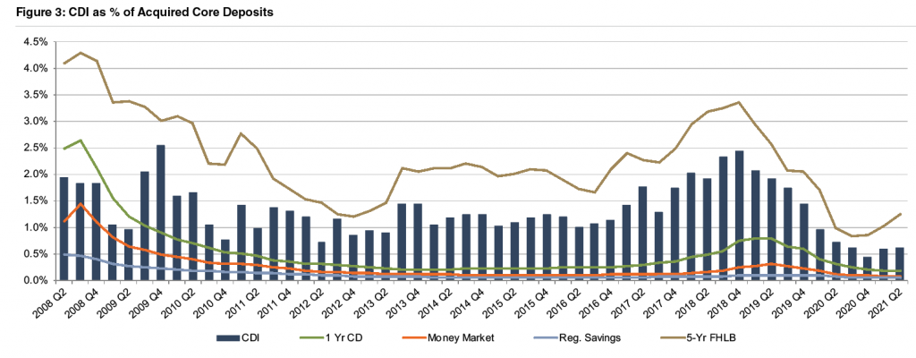 2021 Mid-Year Core Deposit Intangibles Update - Mercer Capital