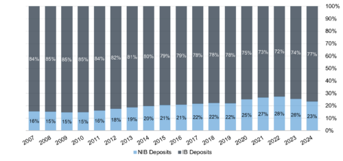 2024 Core Deposit Intangibles Update - Mercer Capital