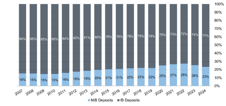 2024 Core Deposit Intangibles Update - Mercer Capital