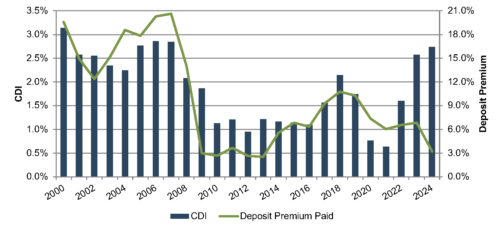 2024 Core Deposit Intangibles Update - Mercer Capital