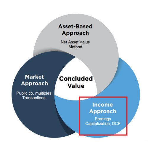 Understand the Income Approach in a Business Valuation - Mercer Capital
