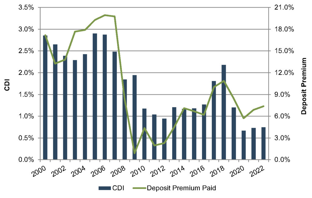 2022 Core Deposit Intangibles Update - Mercer Capital