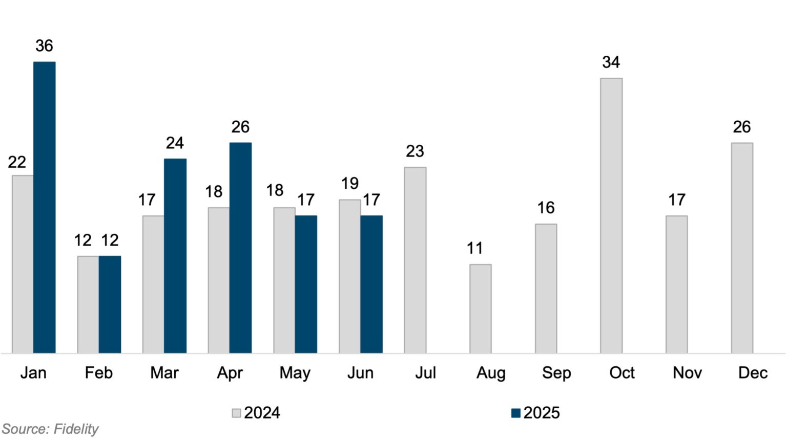 RIA M&A Update: Q2 2025 - Mercer Capital