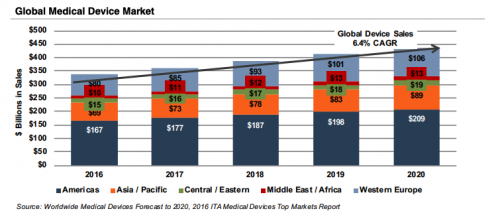 Five Trends to Watch in the Medical Device Industry - Mercer Capital