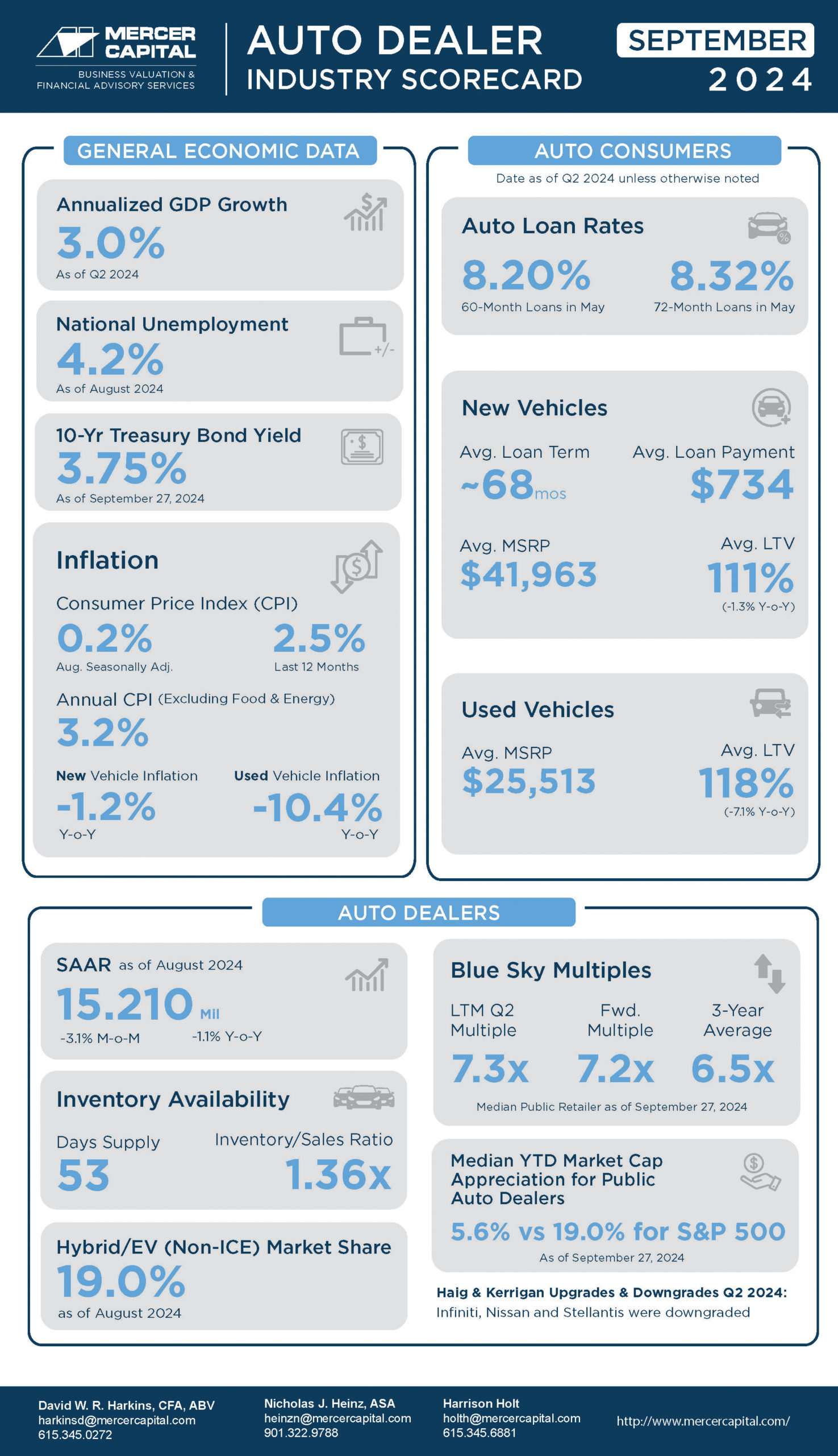 Auto Dealer Industry Scorecard - Mercer Capital