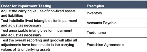 What is the Order of Testing for Impairment? - Mercer Capital