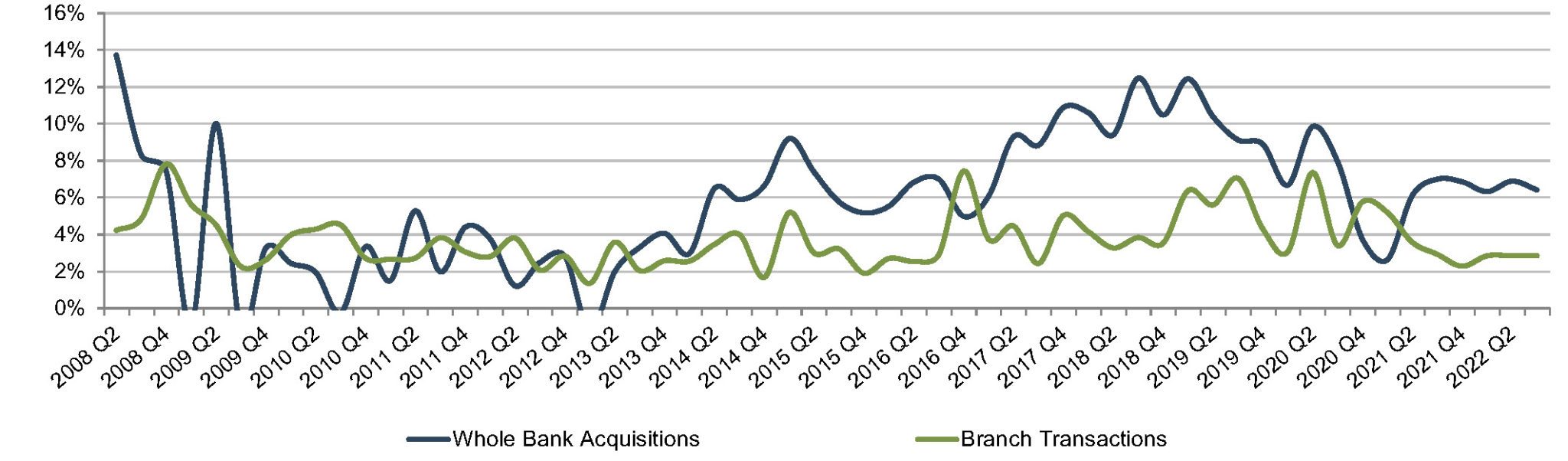 2022 Core Deposit Intangibles Update - Mercer Capital