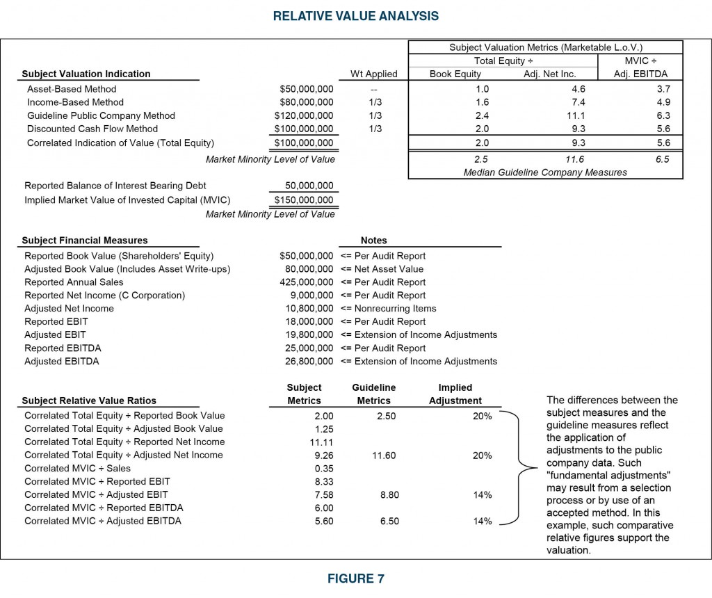 Correlation of Value | Appraisal Review Practice Aid for ESOP Trustees ...