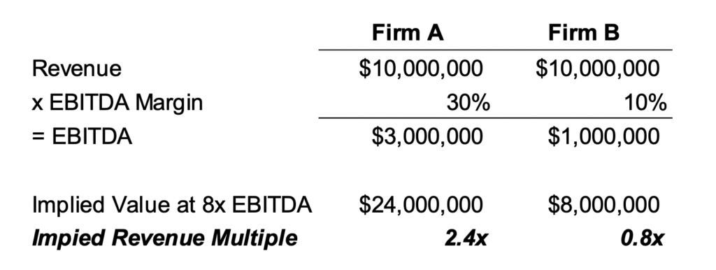 The Relationship Between Revenue Multiples and EBITDA Margins - Mercer ...