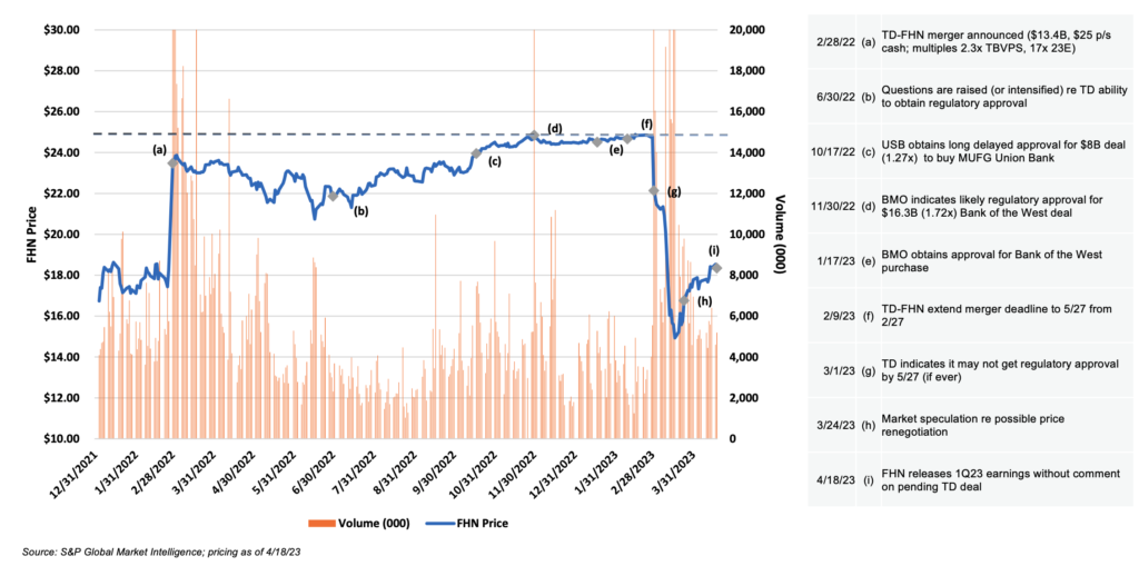 Toronto-Dominion Bank and First Horizon National Merger - Mercer Capital