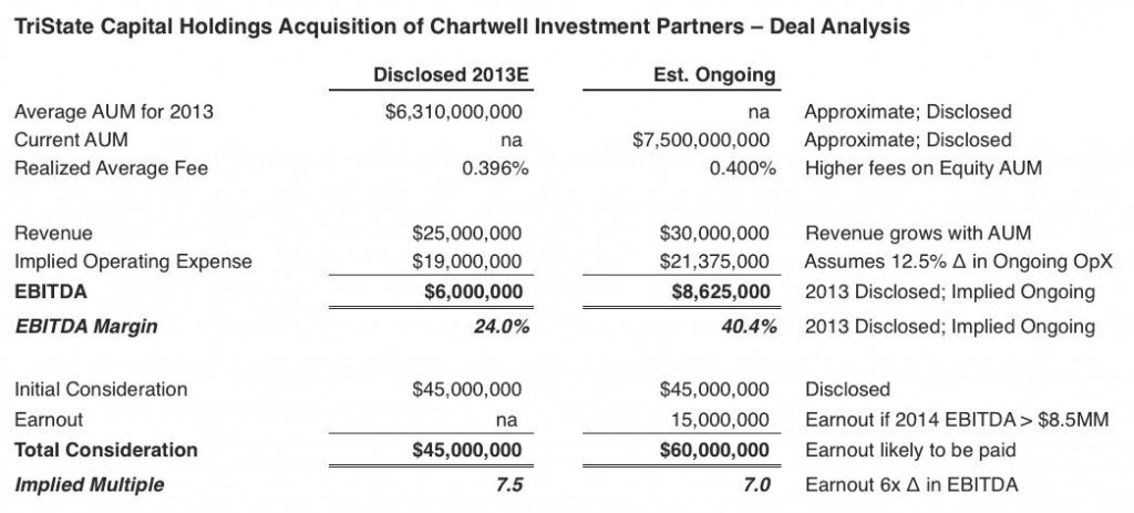 Tri-State Capital’s Acquisition of Chartwell Investment Partners: A ...