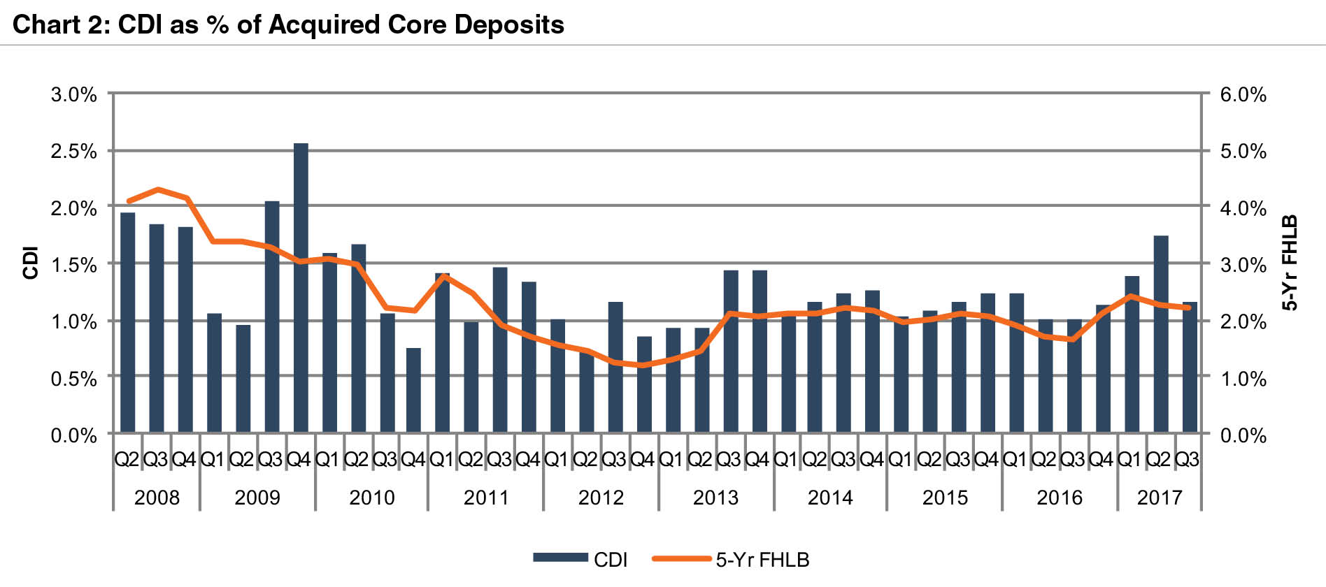 Core Deposit Intangible Asset Values and Deposit Premiums Update ...