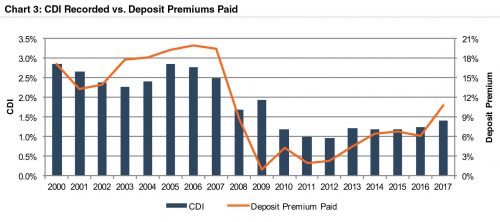 Core Deposit Intangible Asset Values and Deposit Premiums Update - Mercer Capital