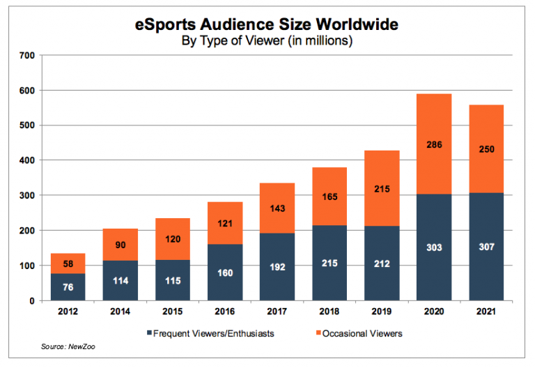 eSports: An Emerging Industry - Mercer Capital